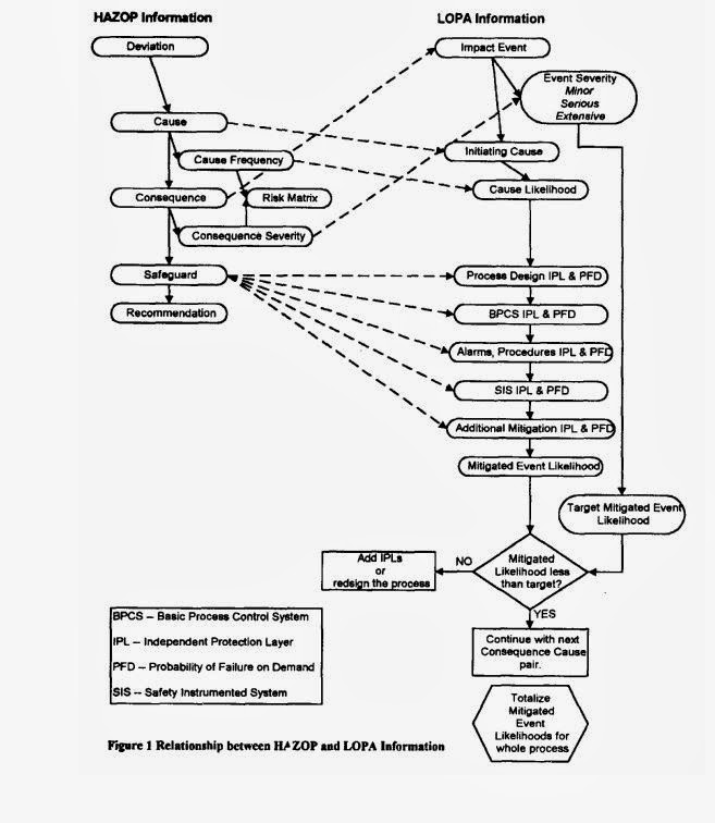 Safety (in) Knowledge: Metoda LOPA