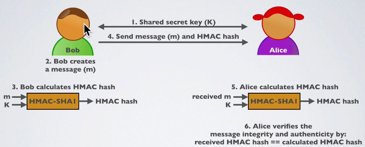 HMAC in Block Chain - New Technology