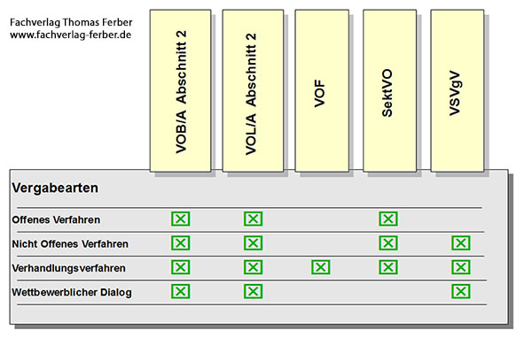 Praxisratgeber Vergaberecht: Vergabearten im Vergaberecht