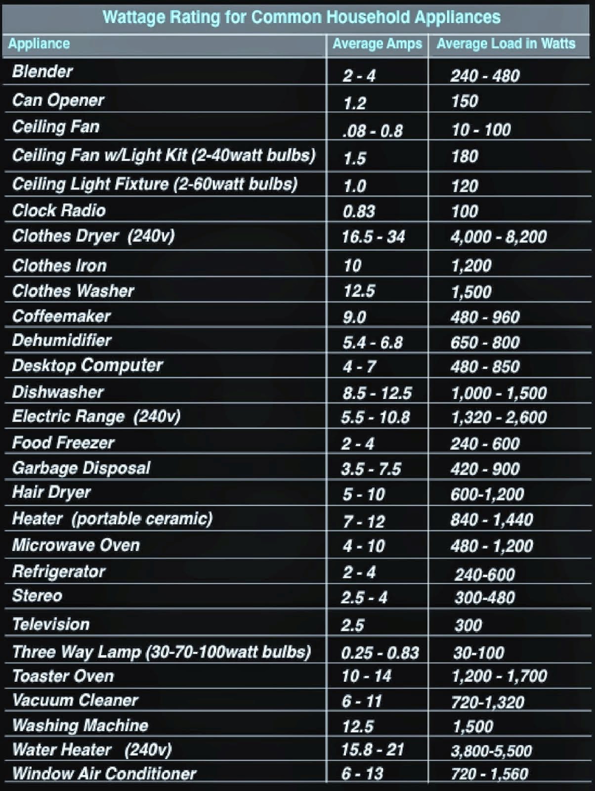Electric Work: Maximum wattage for houshold NM-B and DU-F wires