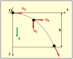 PHYSIC LESSONS: ΟΡΙΖΟΝΤΙΑ ΒΟΛΗ