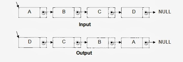 DATA STRUCTURE: Linked list beserta contoh coding program DATA STRUCTURE: Linked list beserta contoh coding program