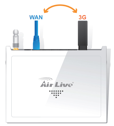 Air Live Latin America: AirLive anuncia Air3GII, nuevo router wireless ...
