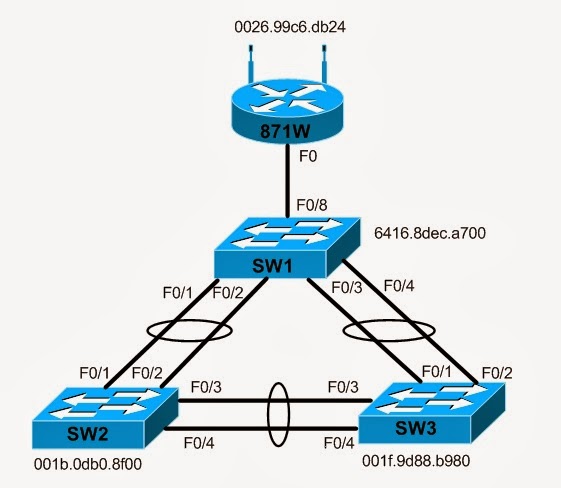 My Network Lab: December 2013