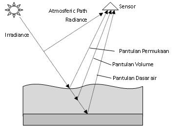 my thoughts my adventures: POLA PANTULAN SPEKTRAL OBJEK