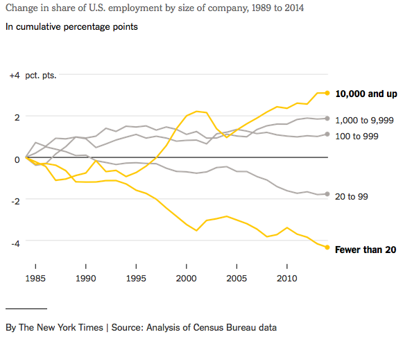 Urbanomics: Three new business concentration graphs
