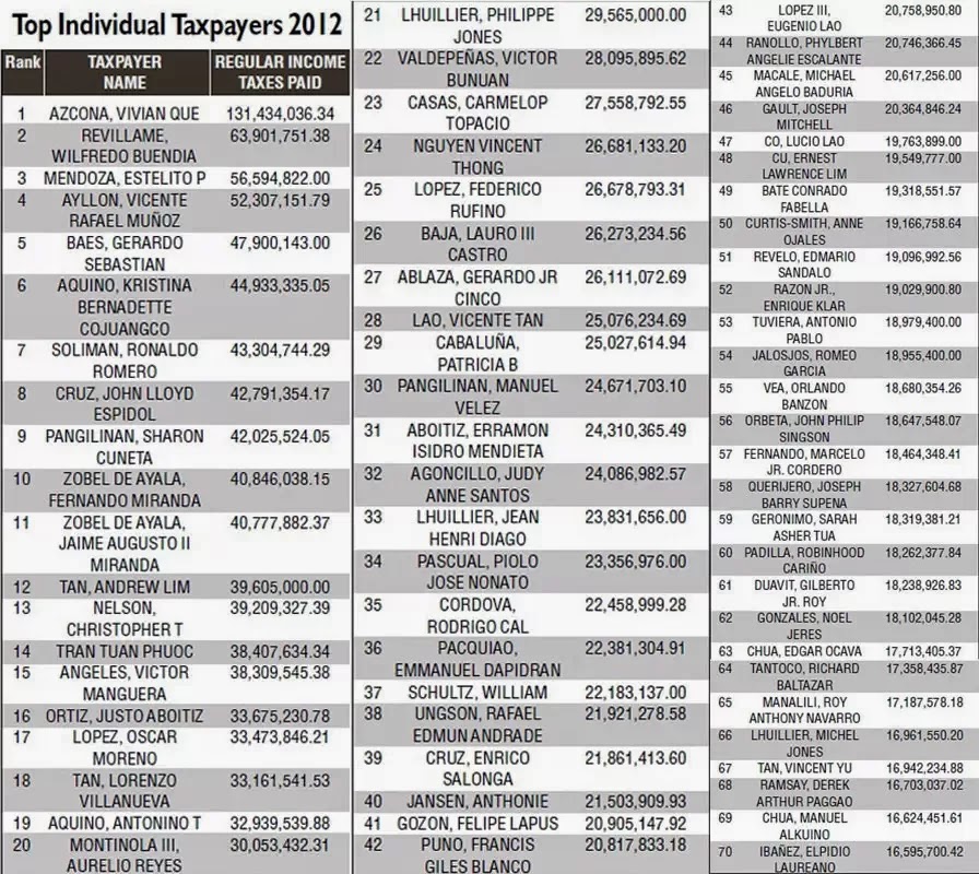 News Philippines | Philippines News Update: Mercury Drug owner Tops BIR ...