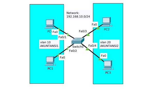 Konfigurasi VLAN di Cisco Paket Tracer ~ MediaNetizen