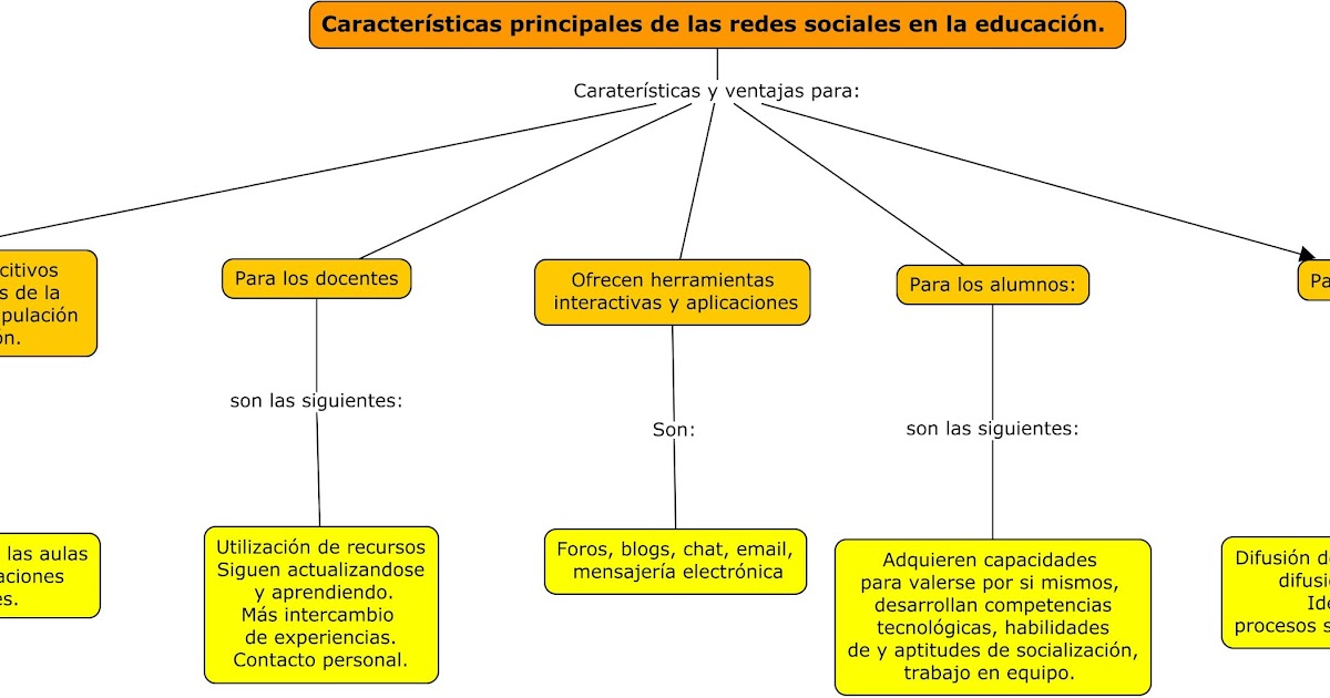 Características principales de las redes sociales en la Educación.