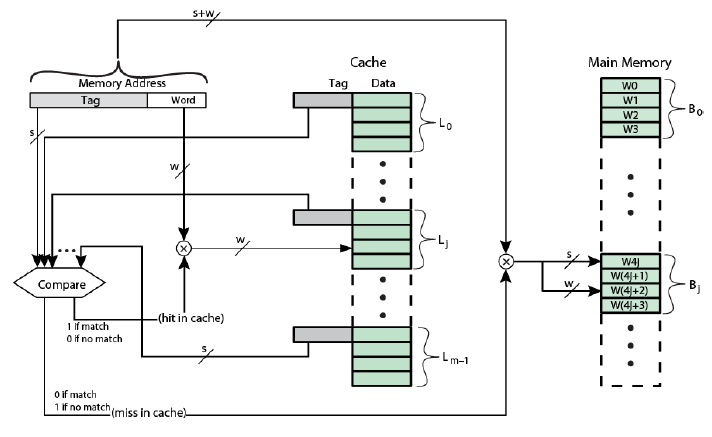 Teknik Informatika: Pemetaan atau Mapping Cache Memory