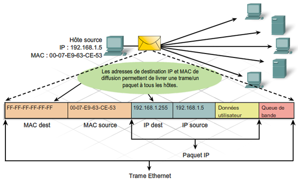 Les réseaux Ethernet: Le format des trames | electro-media
