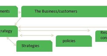Service Strategy Overview | Process News