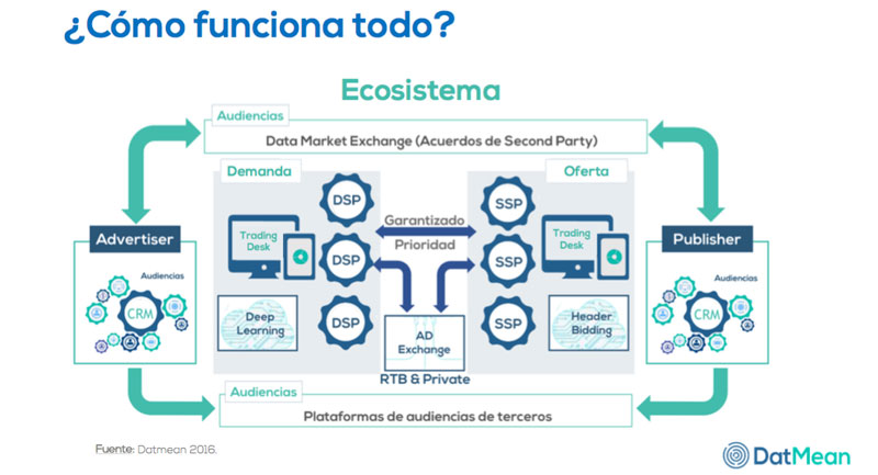 ¿Qué es Programmatic y cuáles son sus ventajas para aprovecharlas en ...