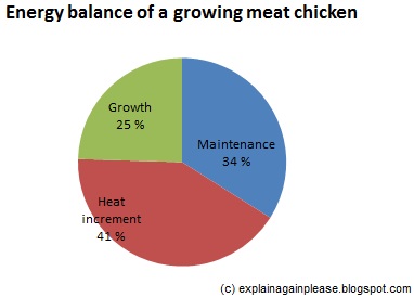 Animal science: Poultry nutrition and feeds