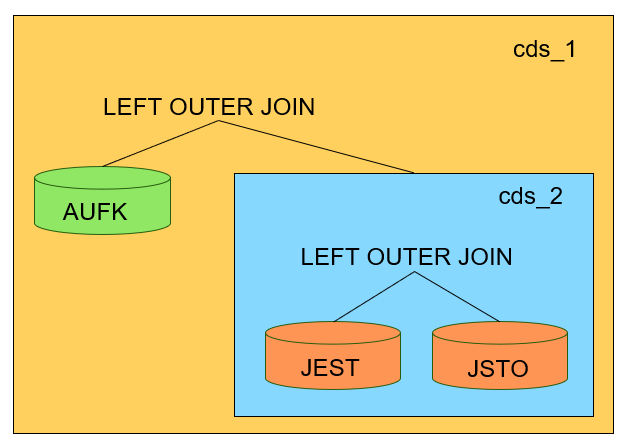 SAP ABAP Central: Safeguard Performance of ABAP CDS Views – Part 3 ...