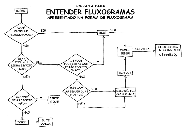 Engenharia, Tecnologia e Inovação.: Um guia para ENTENDER FLUXOGRAMAS ...