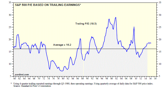 Dr. Ed's Blog: Trailing P/E Is On the High Side (excerpt)