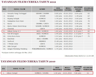 FORECAST LIDASSCAN: Filem Adnan Sempit 2 2012