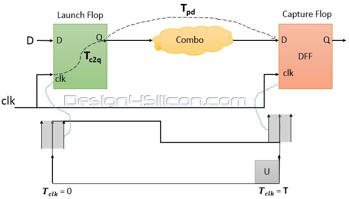 VLSI Design Overview and Questionnaires: Basics of Setup and Hold Part -2