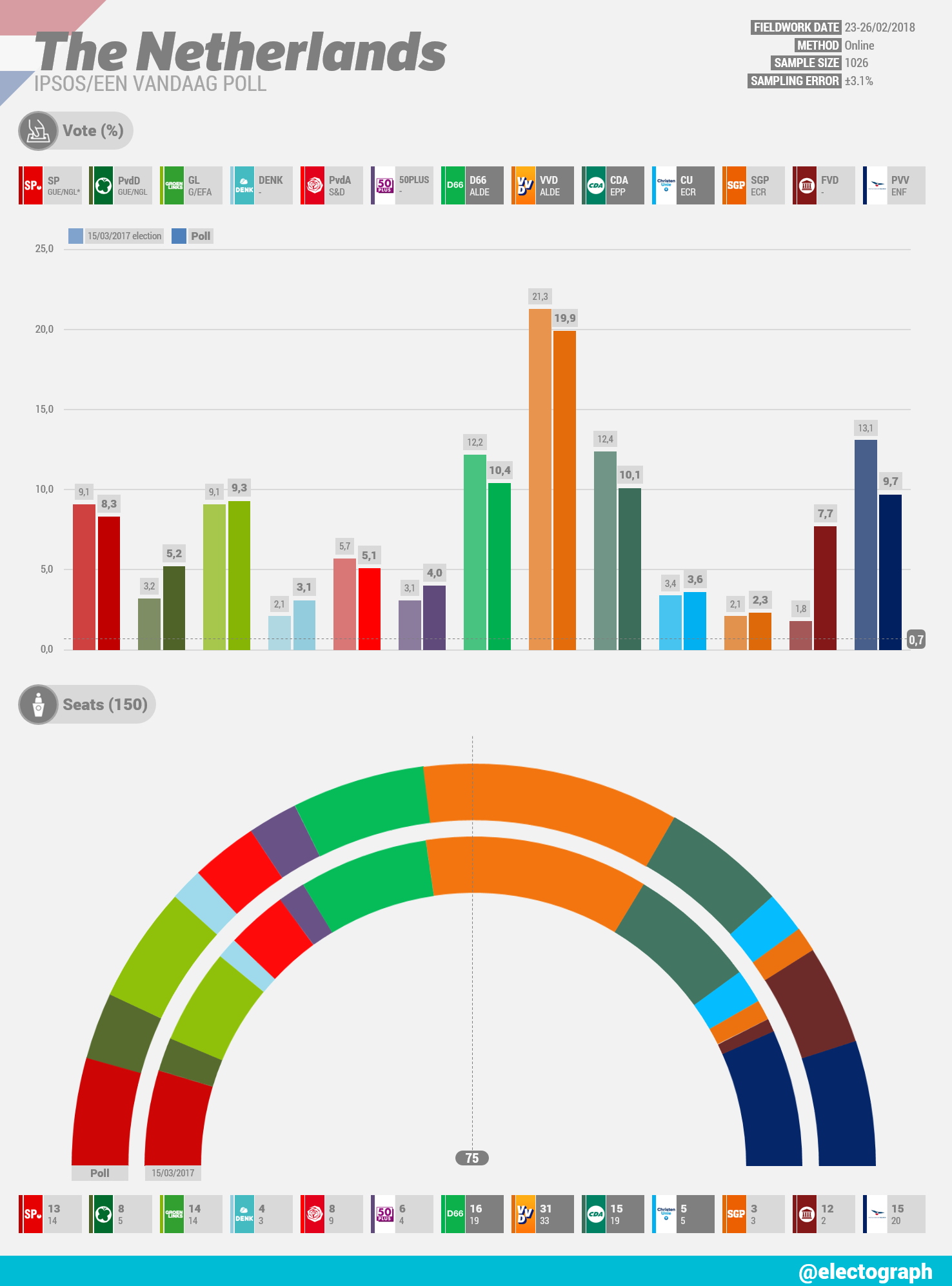 THE NETHERLANDS Ipsos poll for EenVandaag, February 2018