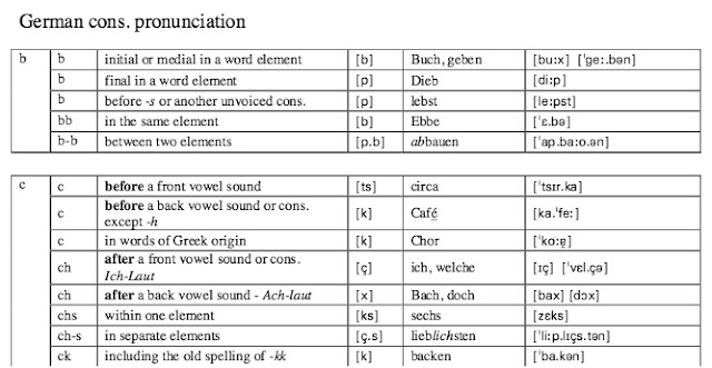 SupercalifragilisticexpialiBLOGger: Von Hussler German Accent/Dialect ...