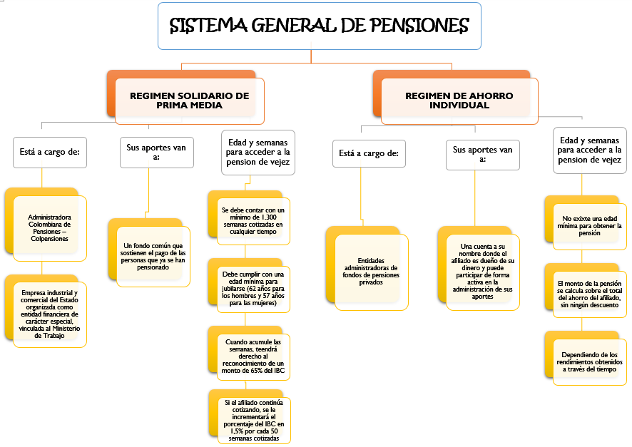 MAPA CONCEPTUAL SISTEMA GENERAL DE PENSIONES