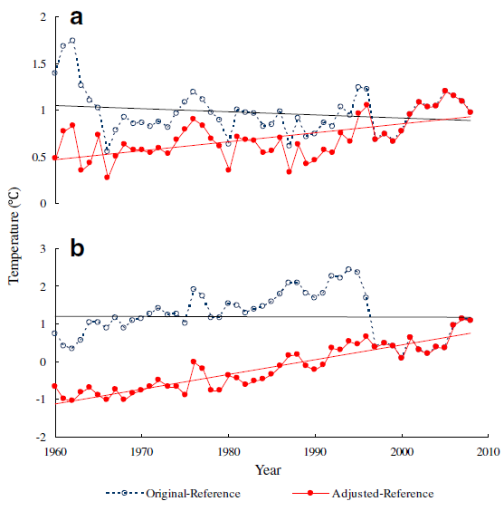 Effect of data homogenization on estimate of temperature trend: a case ...