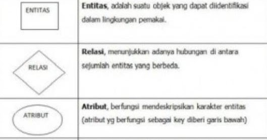 Pengertian dan Cara Membuat Entity Relationship Diagram (ERD)