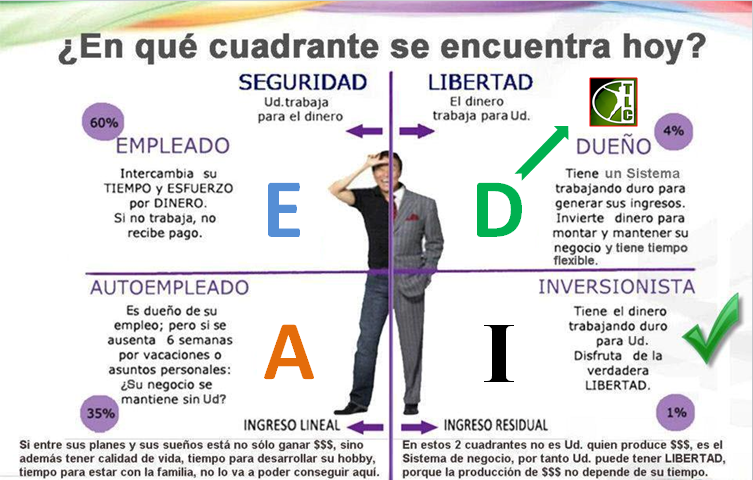 El cuadrante del Flujo de Dinero de Robert Kiyosaki