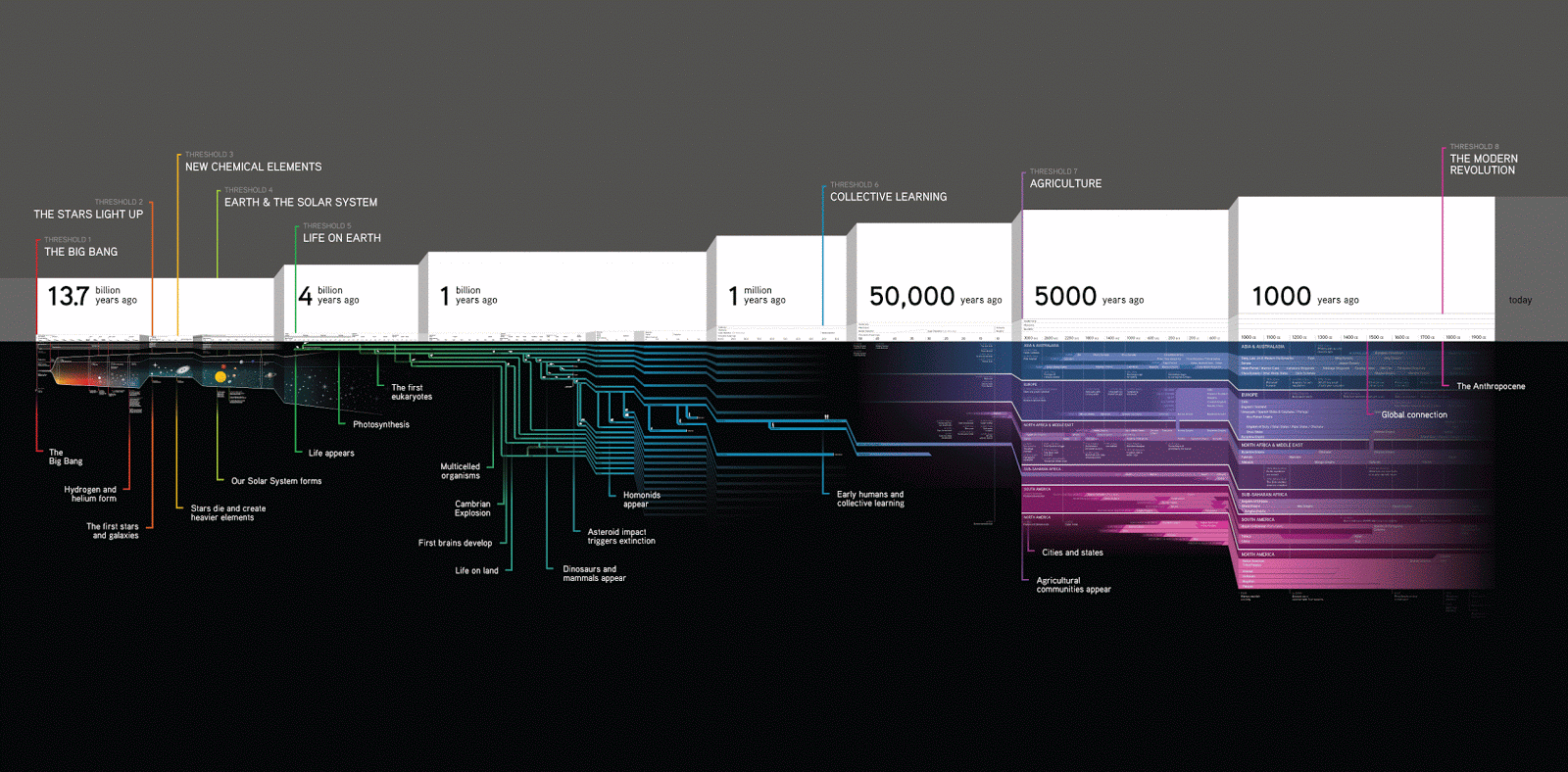 Timeline of the World, Big History