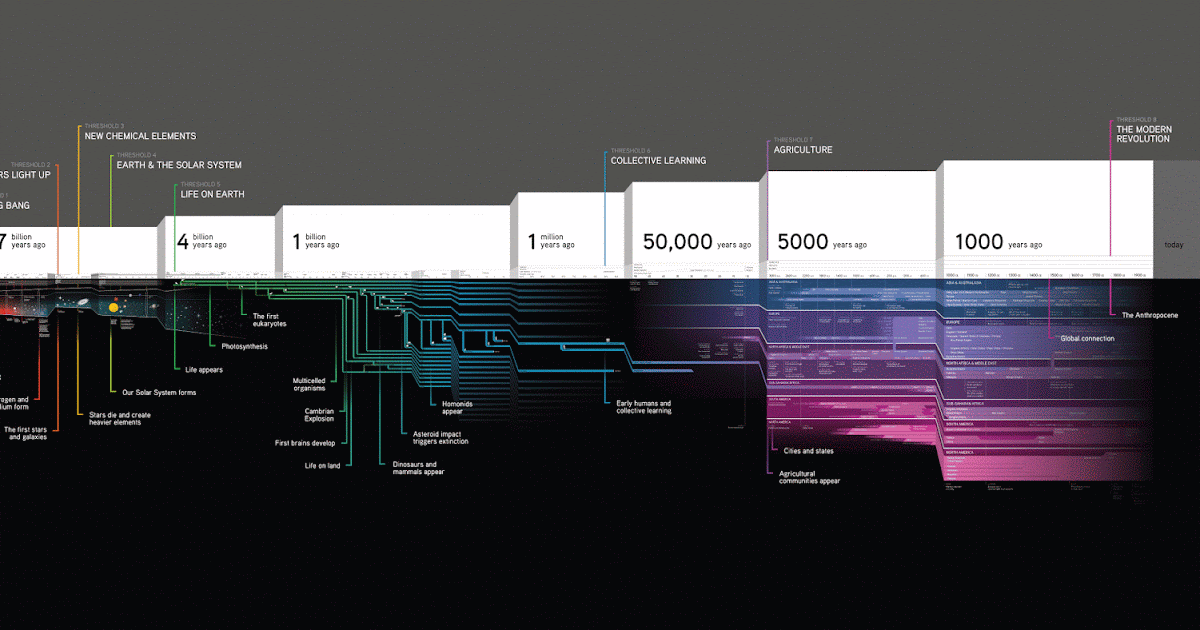 Timeline of the World, Big History