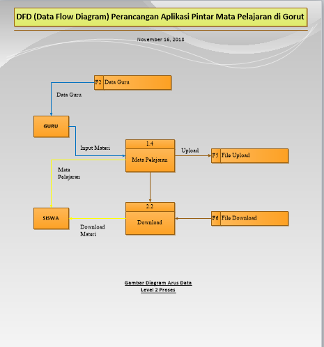 DIAGRAM BERJENJANG & DATA FLOW DIAGRAM