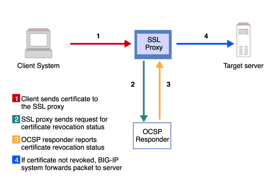 Wso2 Esb Ocspcrl Verification Implementation In Transport Listner ~ Problem Solved