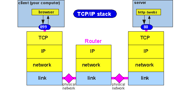Linux Kernel Networking