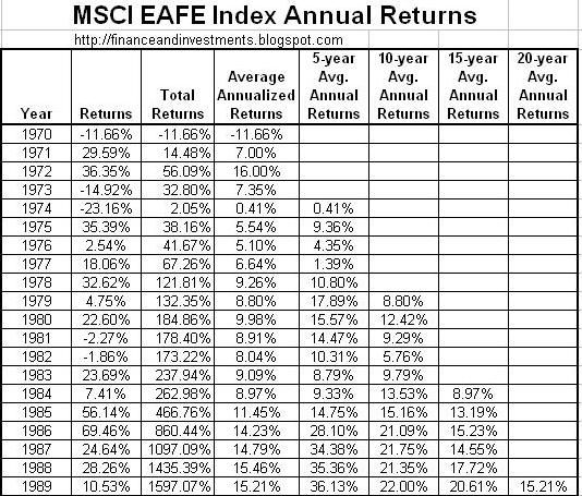 Jim's Finance and Investments Blog: Historical Returns for the MSCI ...