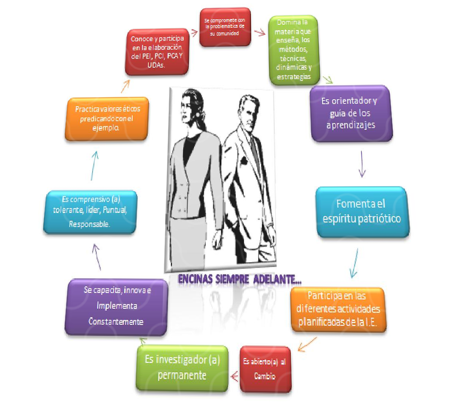 "Las competencias de un docente del siglo XXI": “EL PERFIL DOCENTE EN ...