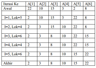 Algoritma dan Struktur Data: Bubble Sort, Selection Sort, dan Shell Sort