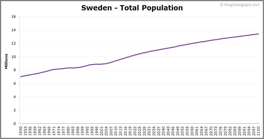 Sweden Population | 2021 | The Global Graph