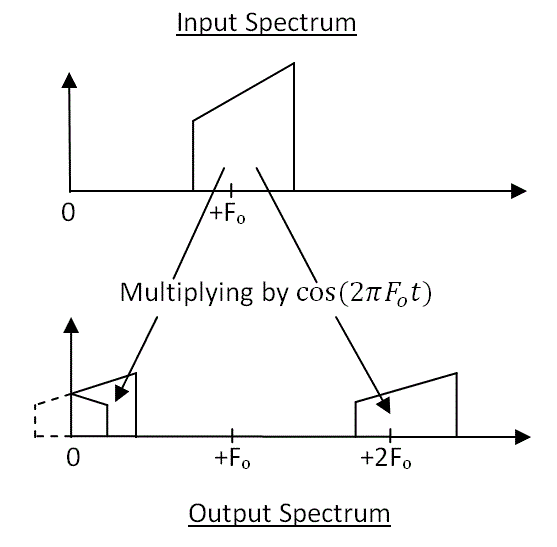 K6JCA: SDR Notes: The Mixer Mathematics of Digital Down Conversion