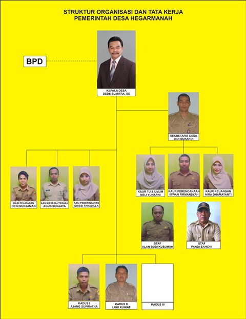DESA HEGARMANAH KECAMATAN JATINANGOR: SOTK