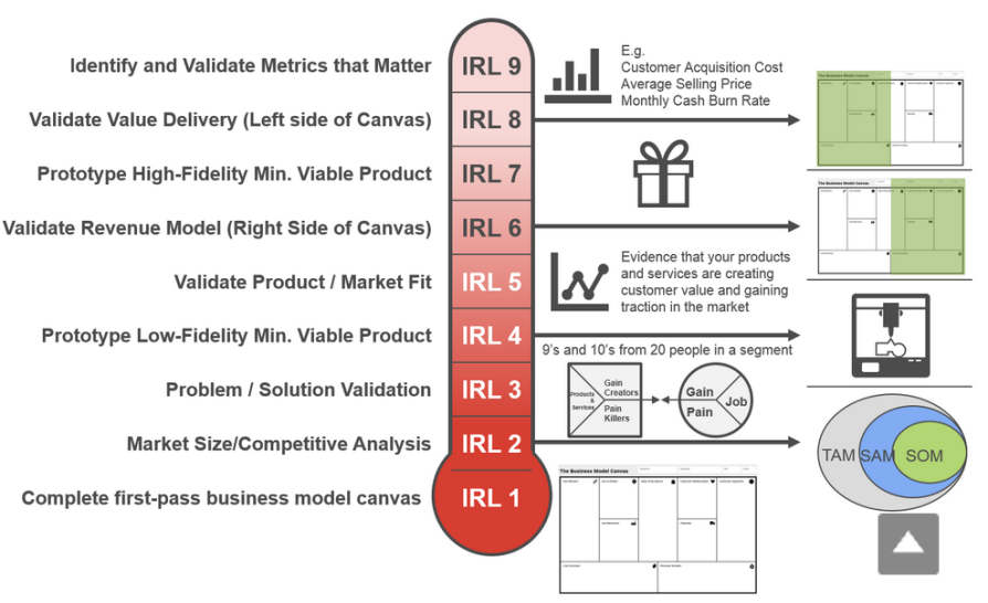 Calidad y Tecnología: Indicadores Innovación: Investment Readiness Level