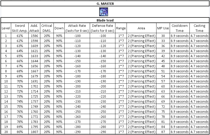 Alz Plz: [CABAL] Blader Skill Table (Attack Skills)