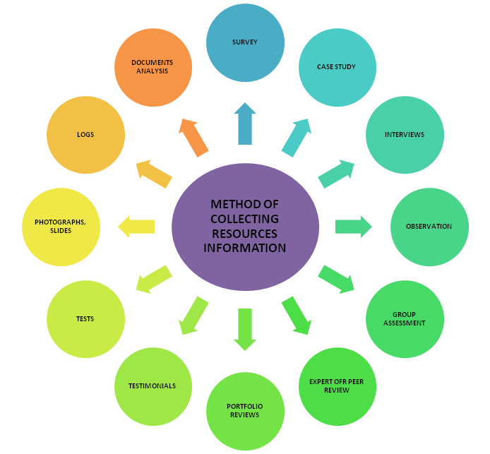 e-Learn TOURISM Space: Visitor Interpretation Services