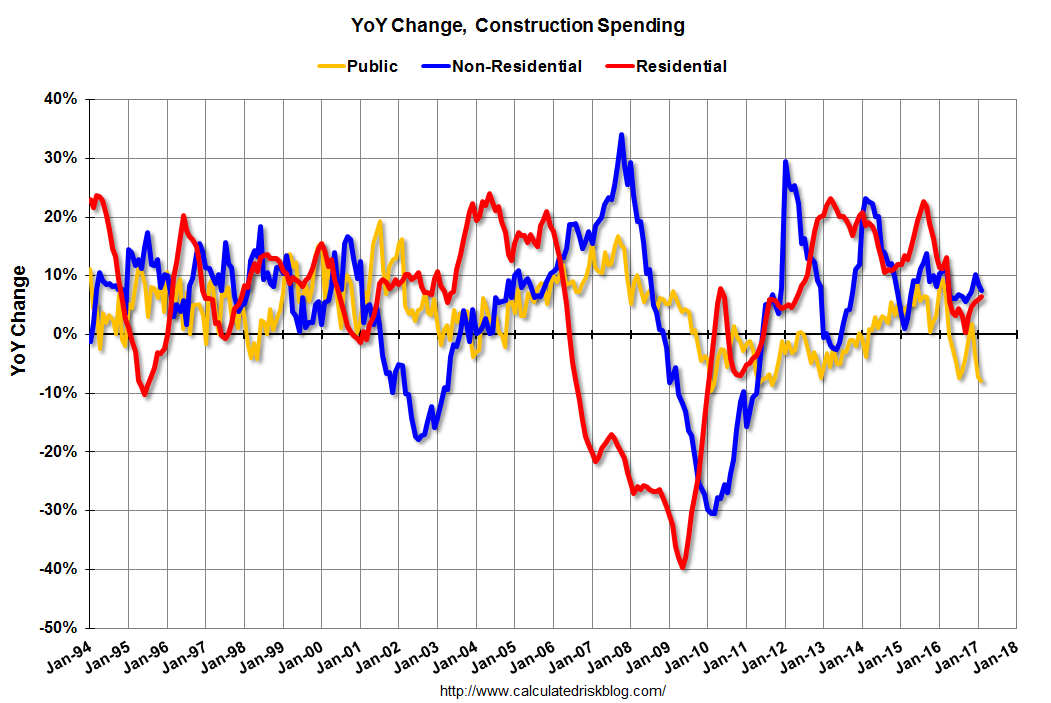 Calculated Risk: Construction Spending increased in February