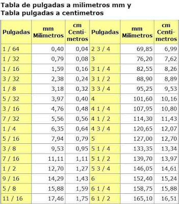 Tabla de Pulgadas a centimetros - ftaguatemala
