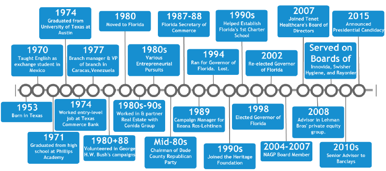 Liberty or Death: Presidential Candidates - #3 Jeb Bush