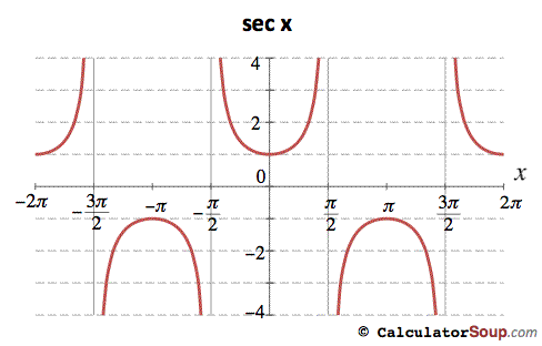PreCalculus A (3rd Hour, Fall 2011): Graphs of Csc, Sec, Cot and Tan