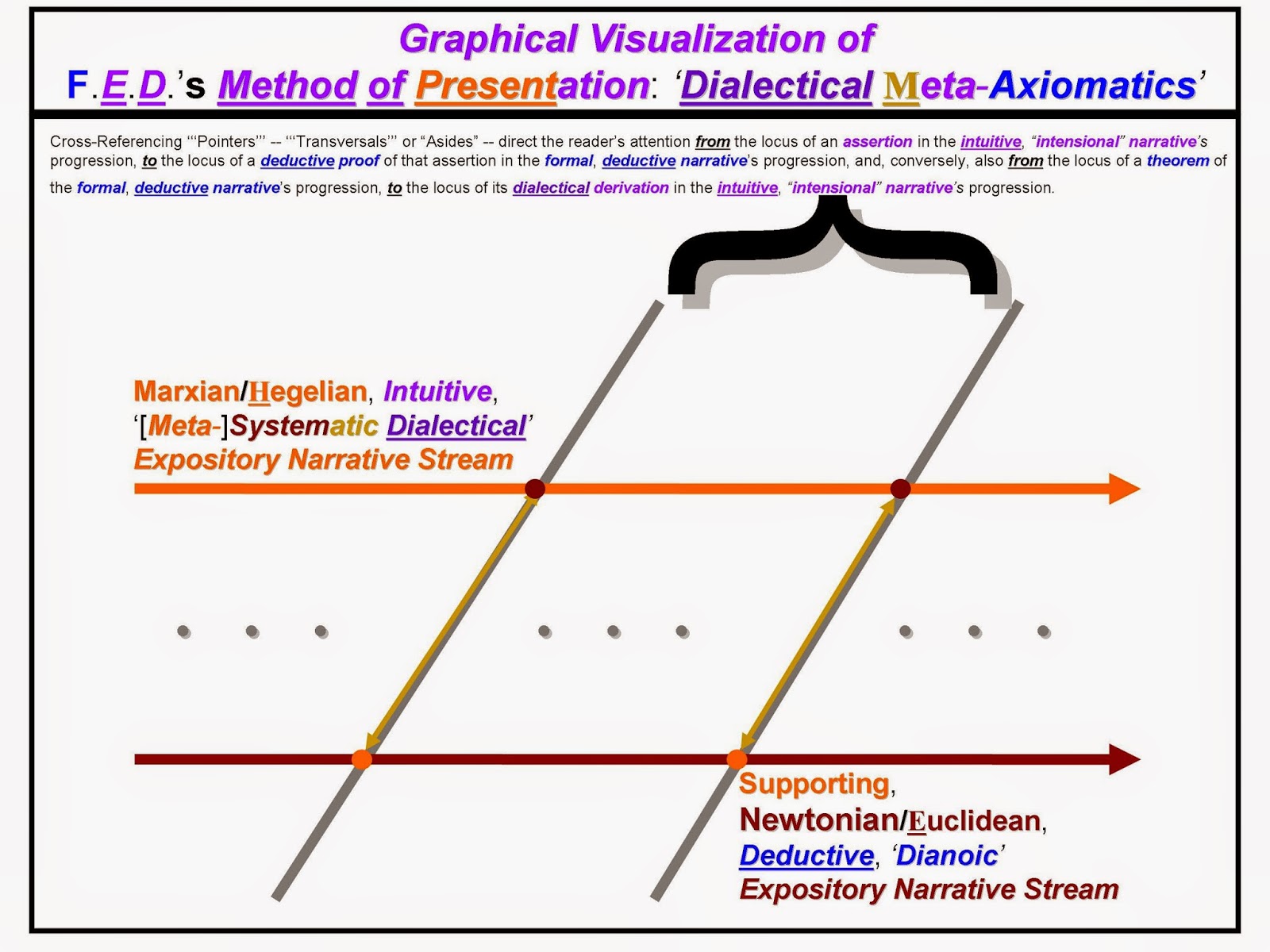 F.E.D. Dialectics: Dialectical Method of Presentation of the [Major ...