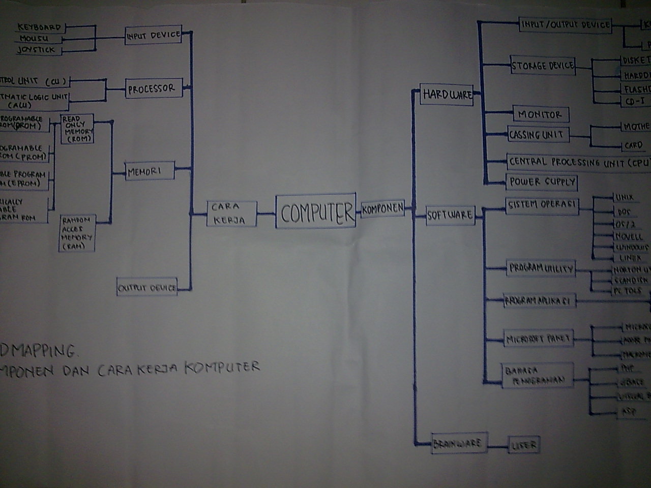 Riky Aditiya Syahputra blog's: Mind Mapping tentang Komponen dan Cara ...