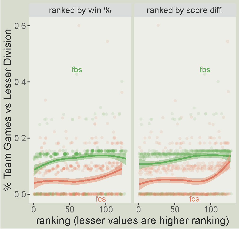 Pads of the Hands: FBS vs FCS Score Differentials Equated to FBS vs FBS ...